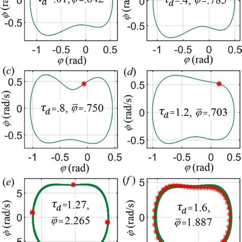 Phase Planes Of Controlled Responses For Download Scientific Diagram
