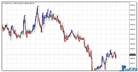 Free Download 3 Bar Stop Loss Indicator For Metatrader 4 Prof Fx