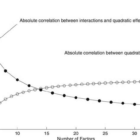 Plots Of Absolute Correlations Between Quadratic Effect Pairs And