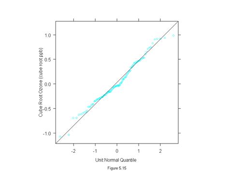 Visualizing Data Chapter 5 Hypervariate Data Splus Textbook Examples