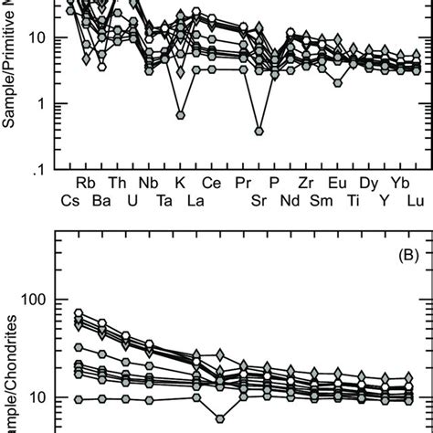 A Primitive Mantle Normalized Incompatible Element Plot And B