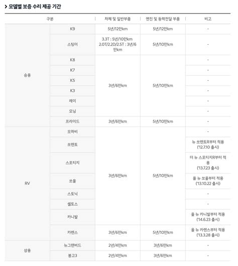 K8 K5 몰딩 벗겨짐 3년 6만키로 보증수리 기간