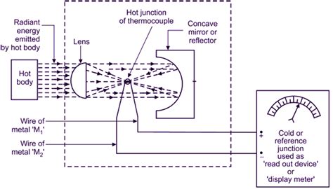 What Is Radiation Pyrometer Working Principle Construction And Applications Electricalworkbook
