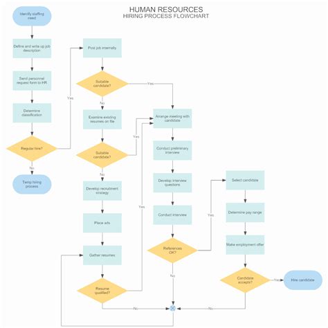 Operational Flow Chart Template Beautiful Flowchart Example Hiring Process Shooters Journal