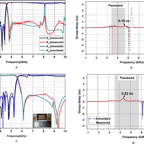 Simulated And Measured A Frequency Response B Group Delay Of Uwb