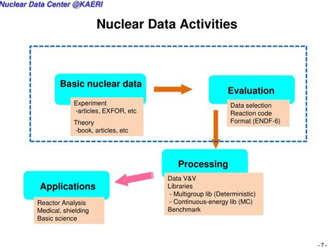 Ppt Introduction To Nuclear Data Powerpoint Presentation Free