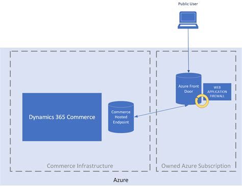 内容分发网络实施选项 Commerce Dynamics 365 Microsoft Learn