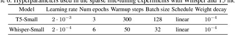 Table 6 From Sparse Fine Tuning For Inference Acceleration Of Large Language Models Semantic