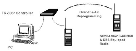 Transcrypt Secure Two Way Radio Encryption Communication OTAR Scramblers