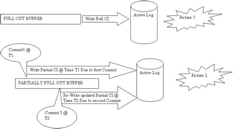 Article Commit And Checkpoint