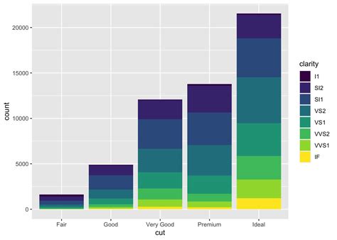 Making More Beautiful Plots Introduction To R Tidyverse