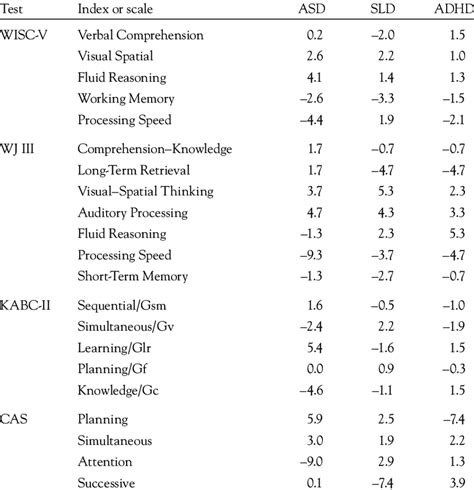 3 Scale Variability Within Each Ability Test By Diagnostic Group