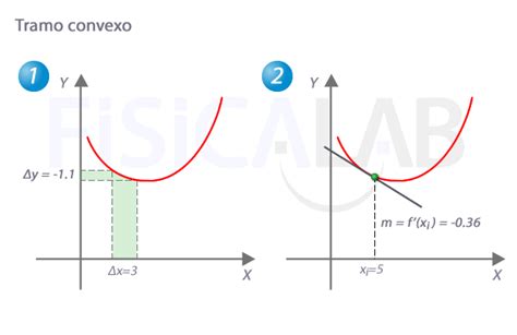 Puntos De Inflexión Y Curvatura De Una Función