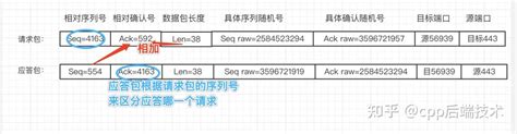 抓包分析tcp三次握手四次挥手全过程，教你观看“多包运动”的正确姿势 知乎