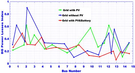 Optimal Placement And Sizing Of Distributed Generations For Power Losses Minimization Using Pso