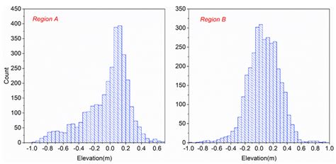 Histogram Of Experimental Data Region A Presents A Skewed Distribution