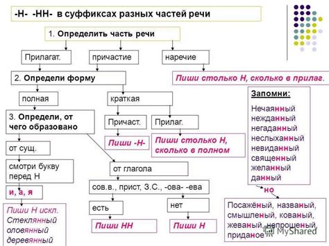 Правописание н и нн в различных частях речи презентация онлайн