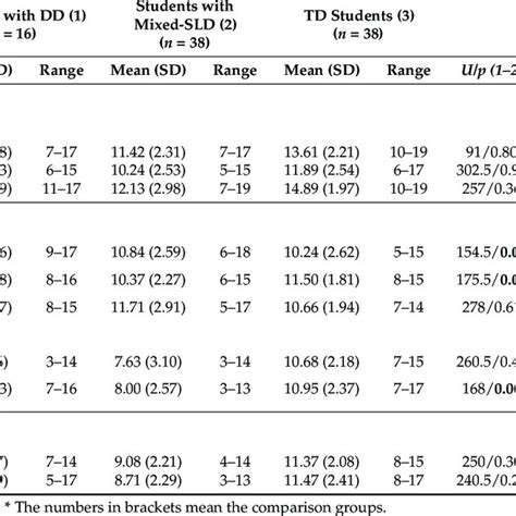 Descriptive Analyses Standardized Mean Score Sd Range And Group