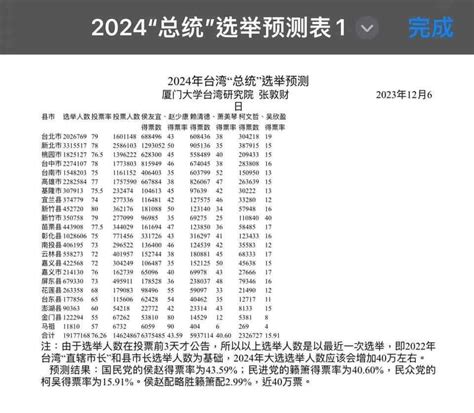 這是一份來自中國的選舉預測。 時事板 Dcard