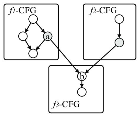 example of the static inter procedural control flow graph icfg