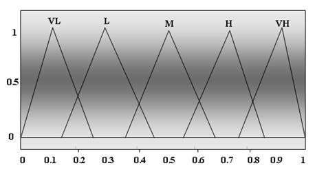 Fuzzy Triangular Membership Functions Download Scientific Diagram