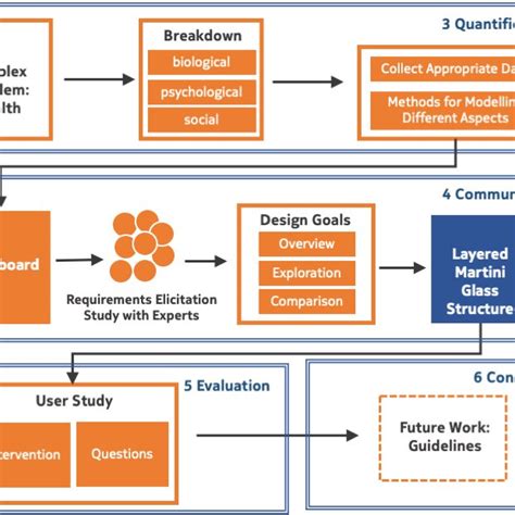 Steps To Visualize The Complexity Behind Health And Evaluate The
