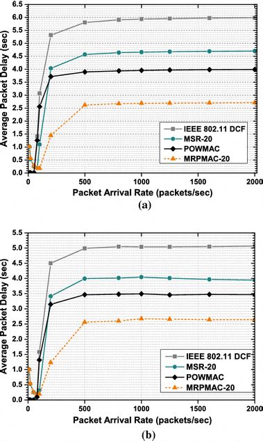 packet arrival rate versus average packet delay under a chain topology