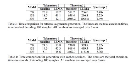 Microsoft S Llma Accelerates Llm Generations Via An ‘inference With