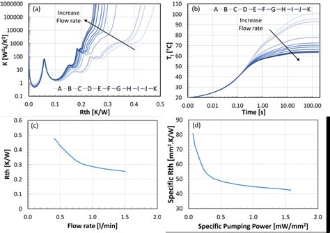 A Differential Structure Function Against The Thermal Resistance B Download Scientific