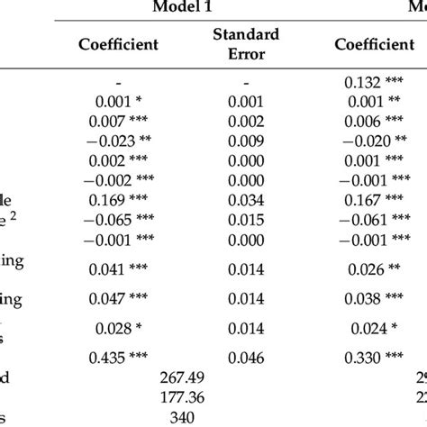 The Estimate Results Of Tobit Regression Model Download Scientific