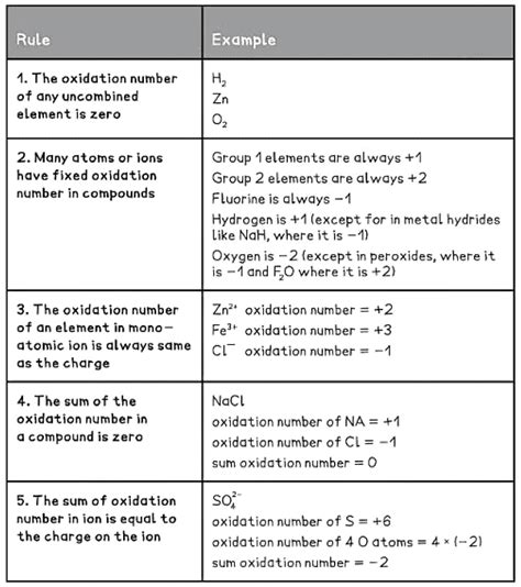 Redox Reactions In Term Of Electron Exchange Oxidation Number Chemistry For Grade Igcse