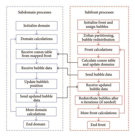 simplified flowchart of modified parallel multiphase flow simulation