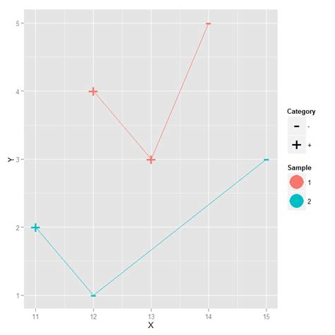 r adding categorical data to an xy plot stack overflow