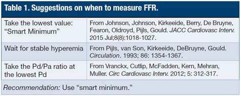 Return Of Ic Adenosine For Ffr History Dose And Technique