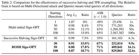【黑盒攻击笔记】2019贝叶斯优化攻击样本black Box Adversarial Attack With Transferable Model Based Embedding Csdn博客