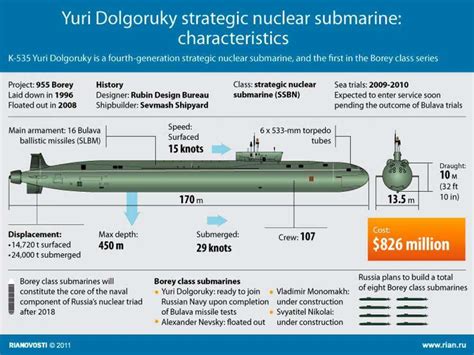 Borei Class Nuclear Submarines For India Pakistan Defence