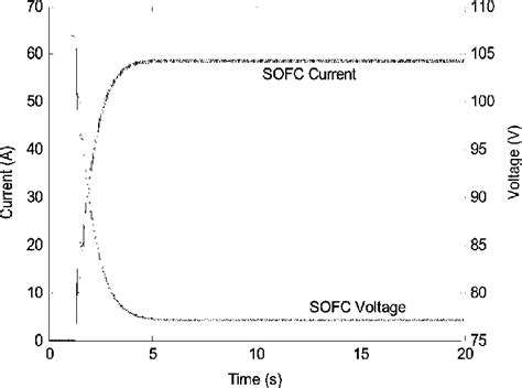 Sofc Output Current And Voltage Responses To The Ac Load Transient