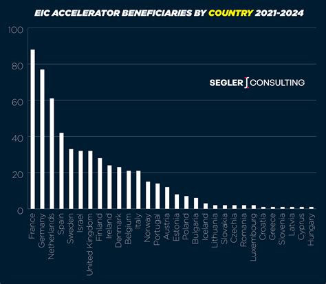 Eic Accelerator Deepdive Analyzing The Industries Countries And