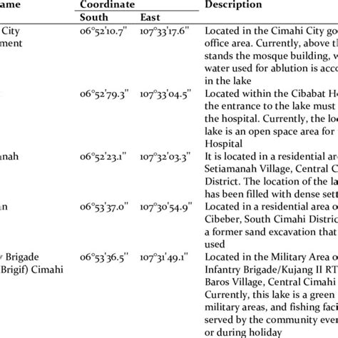 Coordinates Of Lake Water Sampling Point In Cimahi Download Scientific Diagram
