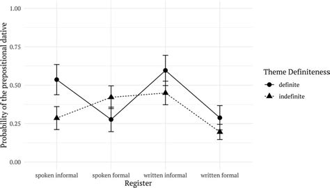 Effects Plot Interaction Between Register And Theme Definiteness The
