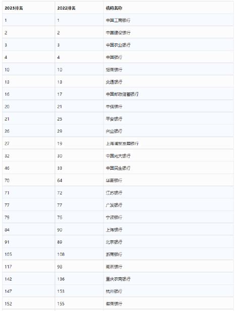 2023年“全球银行品牌价值500强”排行榜出炉，五家中资银行位列前十，数字银行表现亮眼新浪财经新浪网