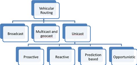 Vehicular Routing Protocols [14] Download Scientific Diagram