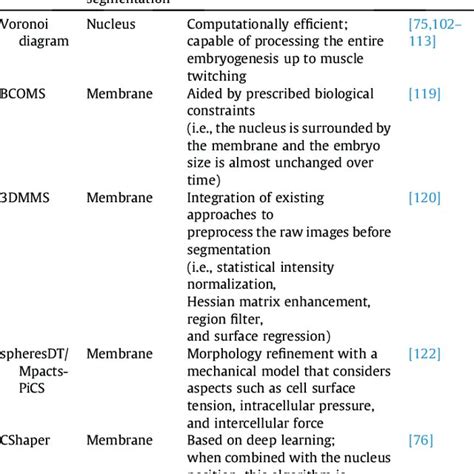 Comparison Of Algorithms Used For Reconstructing Cell Morphology During Download Scientific
