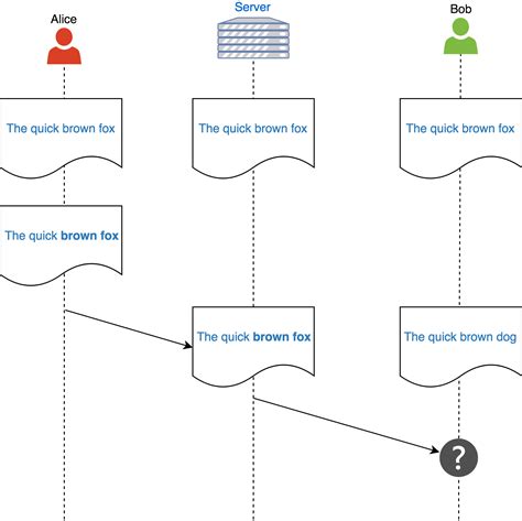 Operational Transformations As An Algorithm For Automatic Conflict