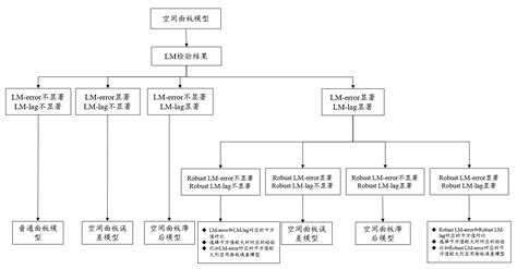 空间计量 空间面板模型空间计量模型 Csdn博客