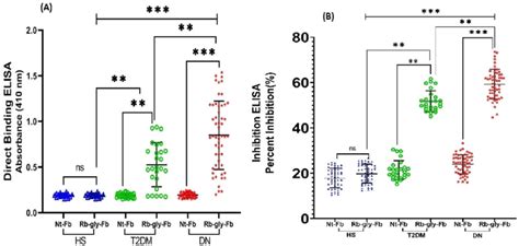A Direct Binding Elisa B Igg Inhibition Elisa Of Native