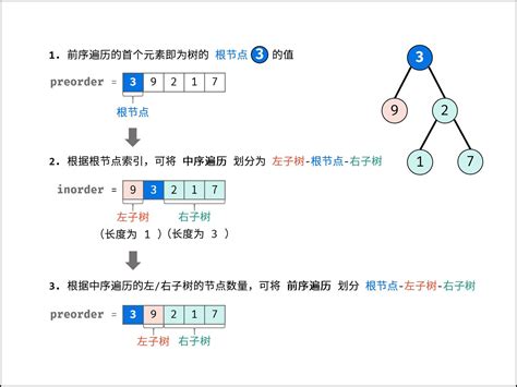 剑指offer刷题 上 Java版 LeetCode 知乎