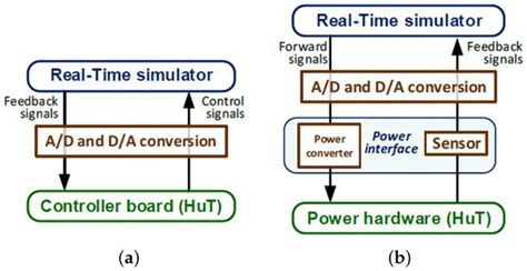 Electronics Special Issue Hardware In The Loop Real Time Simulation And Digital Control Of
