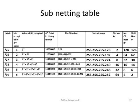 Easy Subnetting Chart