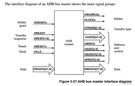 Verilog实例 Amba（ahb）协议verilog中实现ahb协议 Csdn博客
